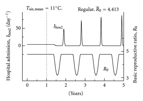 Moderate Environmental Forcing Seasonal Forcing 18 Combined With