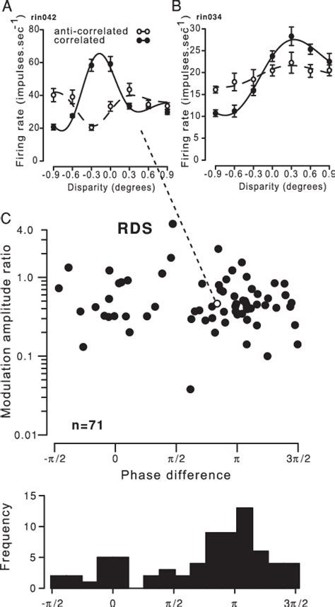 V5mt Selectivity For Anti Correlated Planar Random Dot Stereograms Download Scientific Diagram
