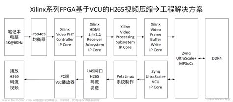 Fpga高端项目：基于gth的 4k Hdmi 视频收发例程，提供工程源码和技术支持 Toy模板网