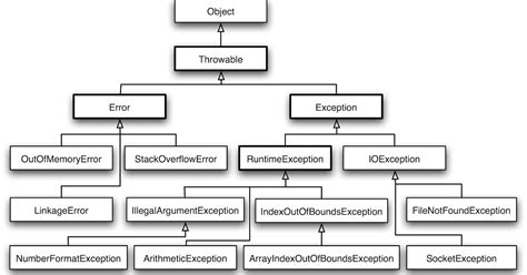 [java] exception에 대하여