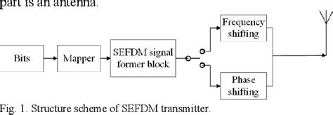 Figure 1 From Influence Of Phase And Frequency Shift On Ber Performance Of Sefdm Signals With