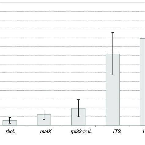 Sequence Divergence Uncorrected P Value Of The Four Barcode Markers
