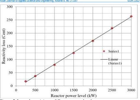 Figure 5 From Calculation Of Fuel Temperature Coefficient Reactivity Loss And Temperature Of