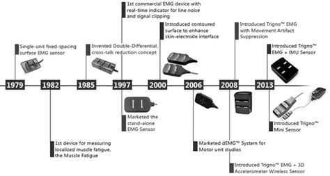 7 Timeline Of Sensor Development Delsys Emg Technologies And Software