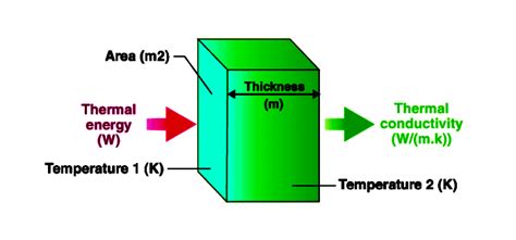 Understanding Thermal Conductivity Definition Formula Measurement Factors