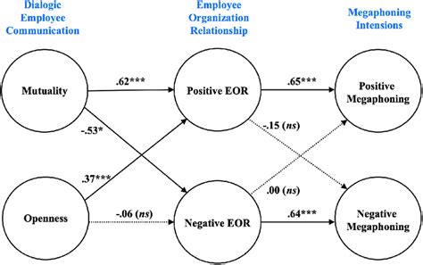 A Tested Model Of Dialogic Employee Communication Bi Dimensional Eor Download Scientific