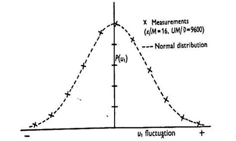 Measured Velocity Distribution In Isotropic Turbulent Flow 58 Download Scientific Diagram