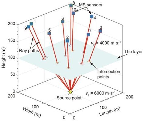 The Ray Paths From The Source Point To Various Ms Sensors In The Download Scientific Diagram
