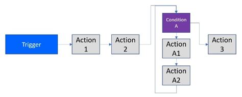 Power Automate Flow Usage And Types Explained Master Data Skills AI