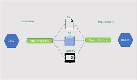 Serialization And Deserialization In Java By Prashant Gangwar Medium