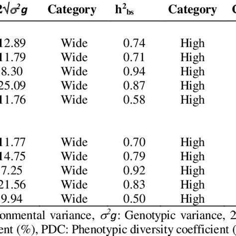 Pca Biplots A F2 Population From The Cross B Reciprocal Cross Of Download Scientific