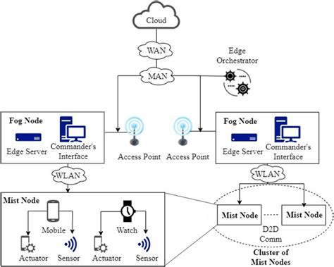 Table 1 From Machine Learning Based Mist Computing Enabled Internet Of