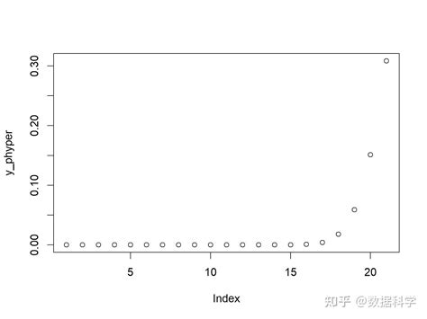R语言使用phyper函数生成超几何分布累积分布函数数据、使用plot函数可视化超几何分布累积分布函数数据（hypergeometric