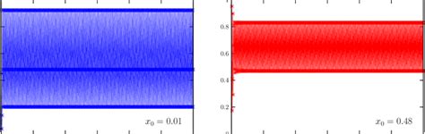 Two Different Periodic Solutions That Coexist In A Bistable Regime The Download Scientific