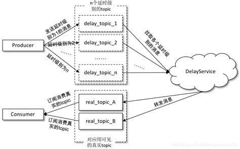 Kafka 实现延迟队列、死信队列、重试队列kafka的死信队列 Csdn博客