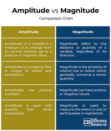 Difference Between Magnitude And Amplitude Difference Between