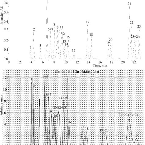 Amino Acids Numbered According To The Hplc Elution Sequence Of Ptc