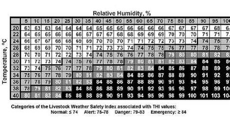 Temperature Humidity Index Values Download Scientific Diagram