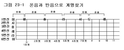 통기타 무료강좌 여기부터 고급입니다 고급이론