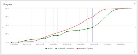 Understanding Progress With Earned Value Analysis