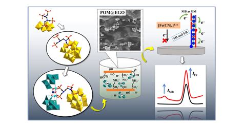 Organophosphonic Acid Regulating Assembly Of Pvsbiii Polyoxotungstate