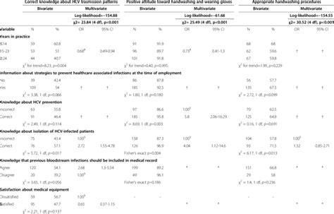 Bivariate And Multivariate Analyses Results Download Table