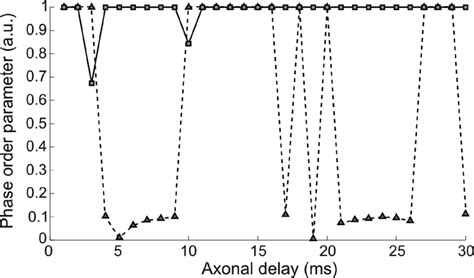 Dependence Of Zero Time Lag Synchronization As A Function Of The Axonal