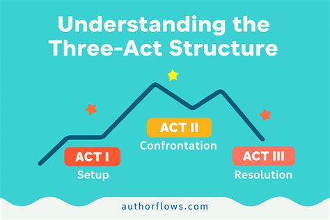 The 3 Act Structure In Depth Guide For Modern Writers Authorflows Blog