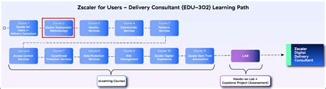 Zscaler Deployment Methodology Course 2 Of 11 Edu 302