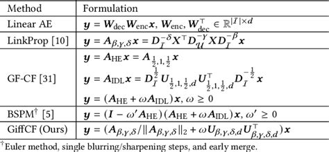 Table 1 From Graph Signal Diffusion Model For Collaborative Filtering Semantic Scholar