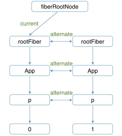 React 初次接触react 的更新粒度是什么应用级、组件级、节点级 Csdn博客