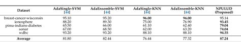 Table 7 From A Novel Classification Method Neighborhood Based Positive Unlabeled Learning Using