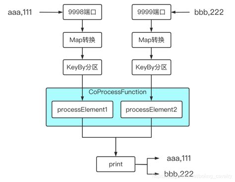 Flink处理函数实战之五：coprocessfunction双流处理 Csdn博客