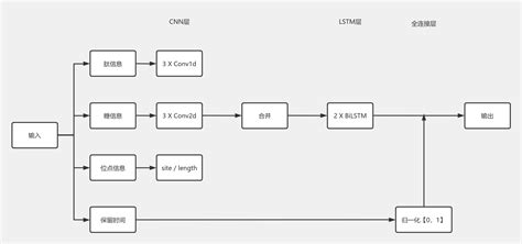 Cnnlstm模型 流程图模板processon思维导图、流程图