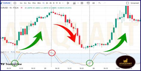 Stochastic Oscillator Trading Strategy Ataquant Advanced Expert And Indicator Programming
