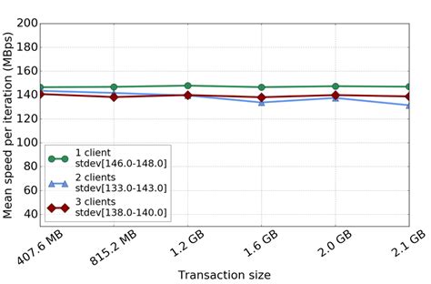 Root Transfer Rates With Cm Extension Client Server Scenario