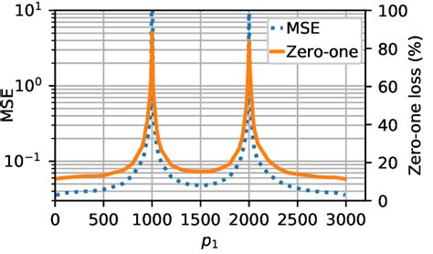 The Generalization Error In Terms Of Mse And Zero One Loss For The Download Scientific Diagram