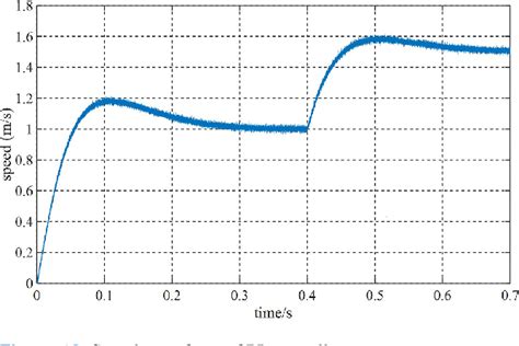 figure 12 from a new sensorless control strategy of the pmlsm based on