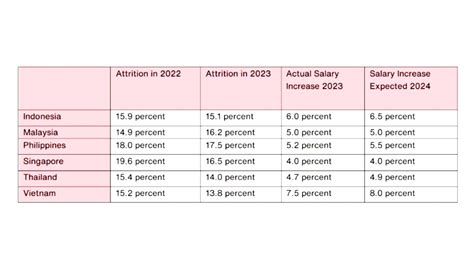 Projected Salary Increases Across Southeast Asia In 2024 Human