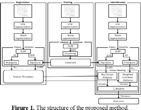 Figure 1 From Offline Language Free Writer Identification Based On Speeded Up Robust Features