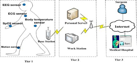 Figure 1 From An Efficient Biometric Based Algorithm Using Heart Rate Variability For Securing