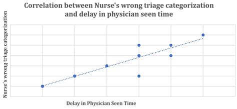 Relation Between Nurses Incorrect Categorization And Delay In