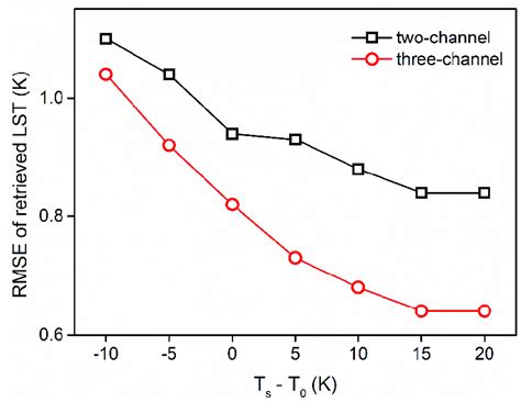 the rmse of retrieved lst for different sw algorithm as a function of