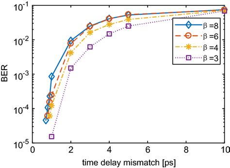 The Sensitivity Of Time Delay Mismatch Under Different Download Scientific Diagram