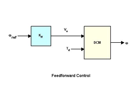 Dc Motor Control Matlab And Simulink Example