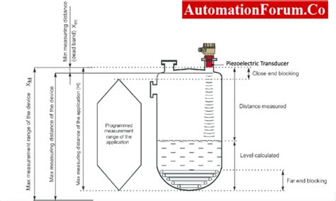 ultrasonic level sensor working principle ultrasonic level t