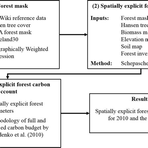 Scheme For The Development Of A Spatially Explicit Forest Carbon Budget Download Scientific