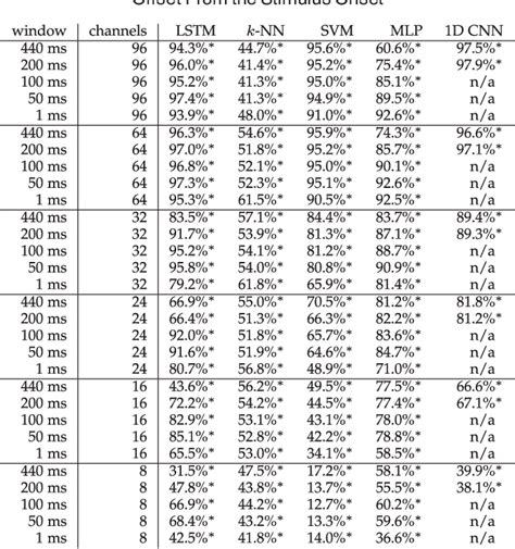 Table 3 From The Perils And Pitfalls Of Block Design For Eeg Classification Experiments