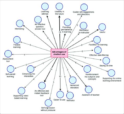Codes Regarding The Advantages Of Chatbot Use Download Scientific