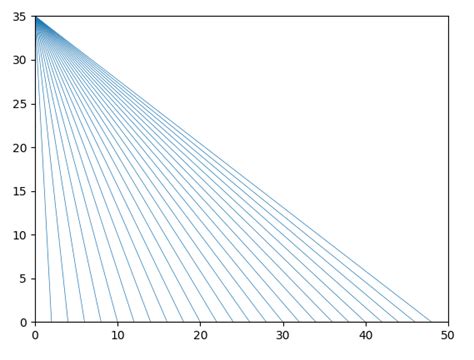 Python Problem With Plotting From One Point In Y To Many Points On X
